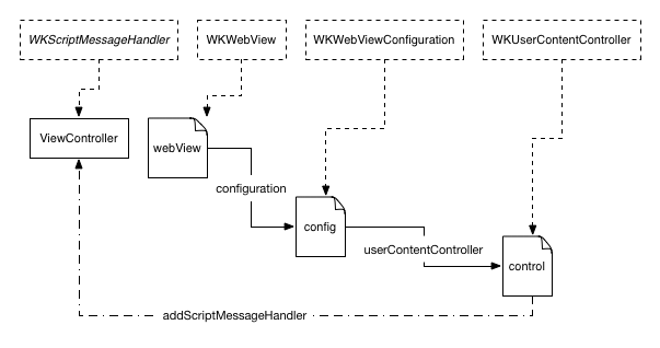 Using Javascript With Wkwebview In Ios 8 Joshua Kehn